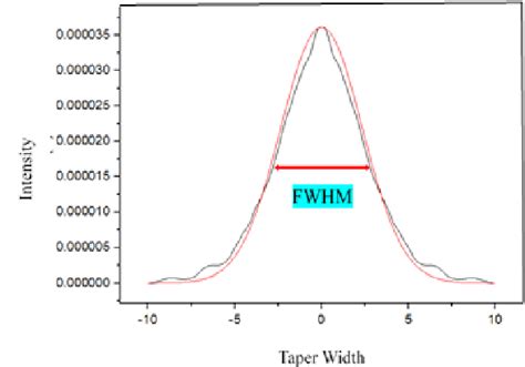 figure 4 from optimization of linear taper design of a silicon slab
