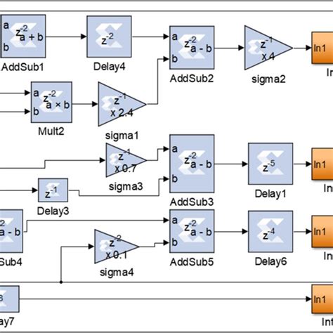 Xilinx System Generator Model Of Proposed Memristor Implementation