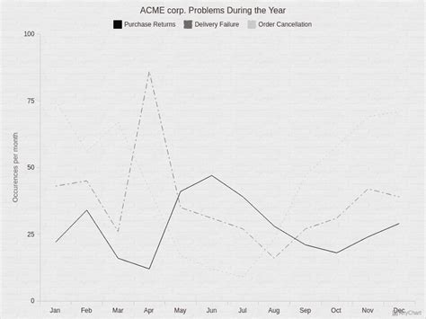 Line Charts With Wines Theme Anychart Gallery
