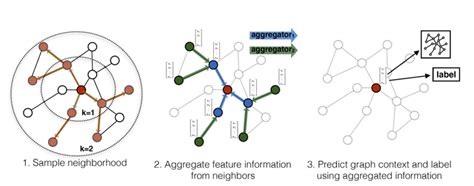 论文阅读：inductive Representation Learning On Large Graphs [graphsage] 知乎