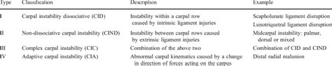 Demonstration Of Where Midcarpal Instability Mci Sits In The Mayo