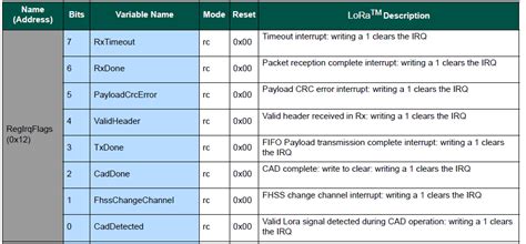 Enquiry On Dio Mapping Lora Mode · Issue 341 · Sandeepmistryarduino Lora · Github