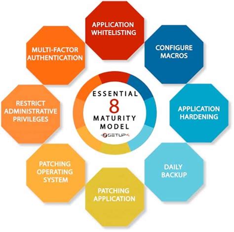Acsc Essential 8 Managed Cyber Security Services