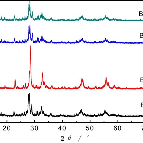 Xrd Patterns Of Pure Bi2moo6 And Ce³⁺ Doped Bi2moo6 Samples Download