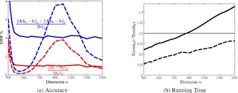 Figure 1 From Faster Svd Truncated Least Squares Regression Semantic Scholar