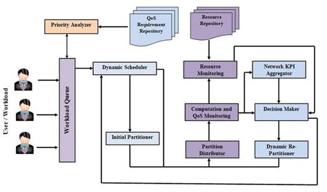 proposed model of effective resource allocation using csc pso the user