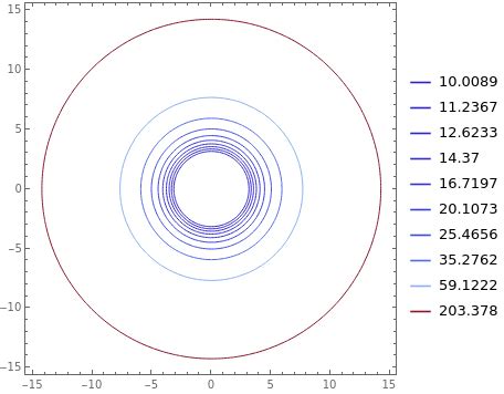 Plotting Changing Colors Of Contourplot Mathematica Stack Exchange