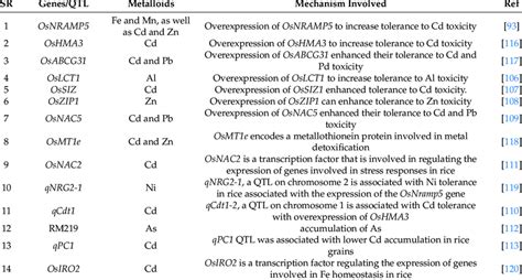 Identified Genesqtls Associated With Heavy Metal Tolerance In Rice