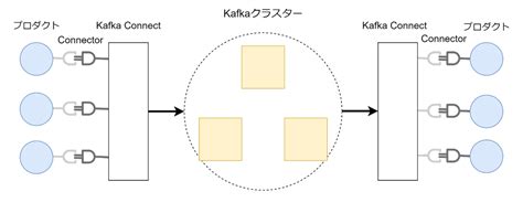 Apache Kafkaとは【kafkaを支えるプラットフォーム編】 Edb Postgres Portal