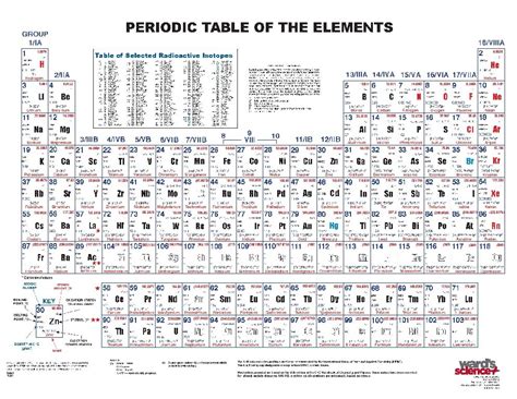 Wards® Comprehensive Periodic Table Charts
