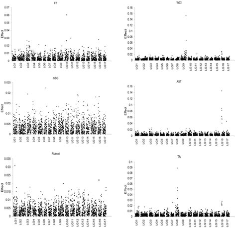Estimates Of Snp Effects In Additive Genetic Standard Deviation Download Scientific Diagram