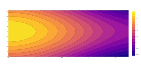 Plotly Contour Plot A Complete Guide Askpython