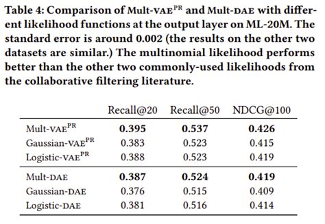 Variational Autoencoders For Collaborative Filtering 리뷰 Pyy0715s Research Blog For Data Science