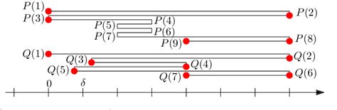 Figure 2 From A Faster Algorithm For The Fréchet Distance In 1d For The Imbalanced Case