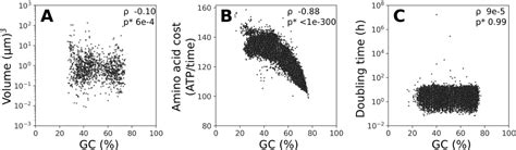 Figure 2 From R K Selection Of Gc Content In Prokaryotes Semantic Scholar