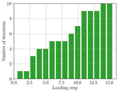 Finite Element Simulations Of Jax Elastoplasticity — Dolfinxmaterials