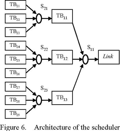 Figure 6 From A Novel Packet Queuing And Scheduling Algorithm And Its