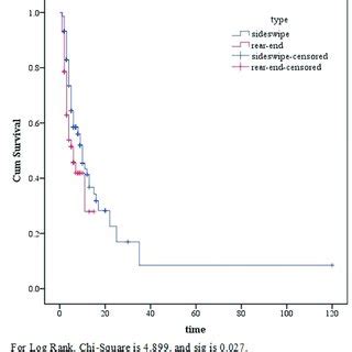 The Figure Of Parametric Survival Analysis Method Download Scientific Diagram