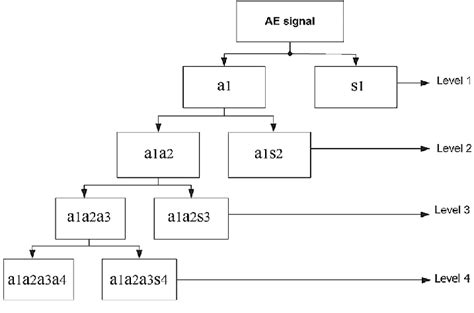 Discrete Wavelet Transform Tree Download Scientific Diagram