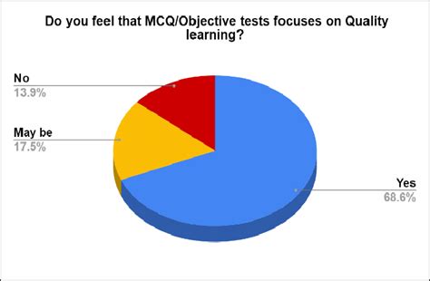 Mcq On Quality Learning Download Scientific Diagram