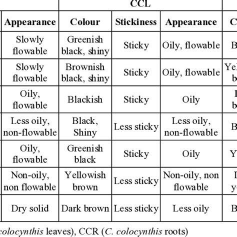 Properties Of Csl Ccl And Ccr Crude Extract Download Scientific Diagram