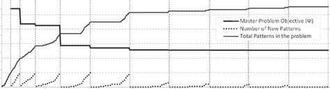 Performance Of The Column Generation Algorithm On A Sample Graph