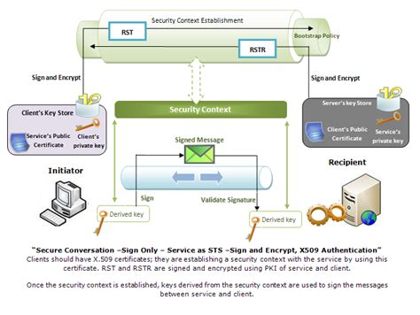 Ws Security Implementations Wso2 Enterprise Integrator Documentation