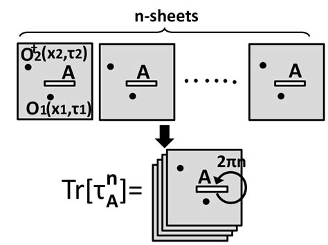 The Replica Method Calculation Of Pseudo Entropy In Two Dimensional Download Scientific Diagram