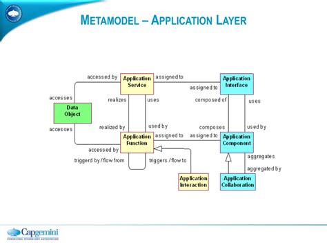 PPT Enterprise Architecture Modeling With ArchiMate Sparx PowerPoint Presentation ID