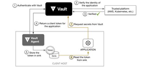 read secrets from vault using vault agent vault hashicorp developer