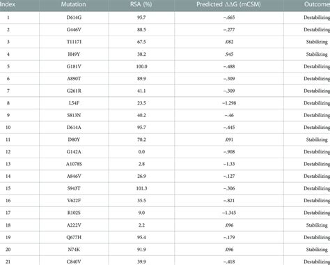 Mutation Classification On The Basis Of Domains And Sub Peptides Download Scientific Diagram
