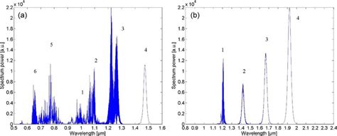 Simulated Output Spectrum With The Pump Laser Operating Wavelength Of