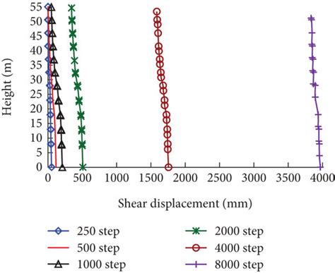 Evolution Process Of Shear Displacement On Fracture Planes Download Scientific Diagram