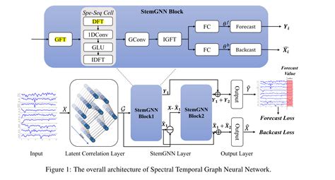 Spectral Temporal Graph Neural Network For Multivariate Time Series Forecasting（nips2020） Csdn博客