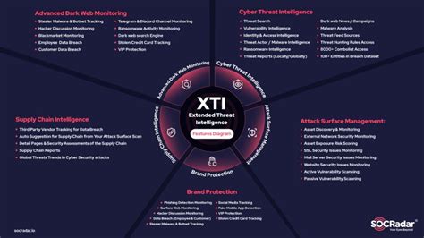 Socradar® Extended Threat Intelligence On Linkedin Cybersecurity