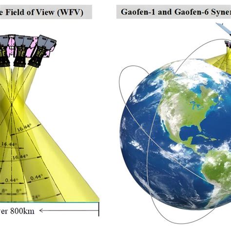 Schematic Of A Wide Field Of View Wfv Setup And Gaofen 1 And Gaofen 6 Download Scientific