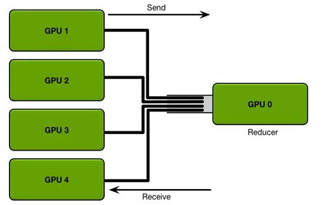 实现 Tensorflow 多机并行线性加速tensorflow多卡加速 Csdn博客