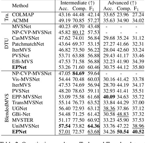 table 2 from efficient edge preserving multi view stereo network for depth estimation semantic