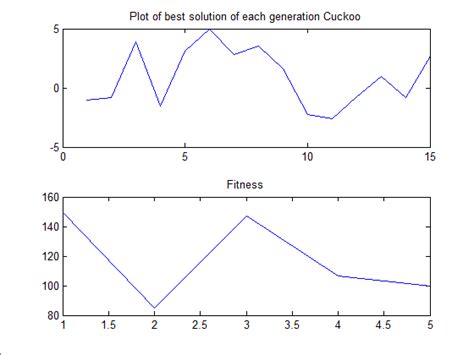 Best Solution For Each Generation Of Cuckoo Search Download Scientific Diagram