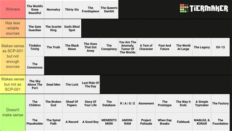 But Hey Thats Just A Theory An Scp Theory R Scp