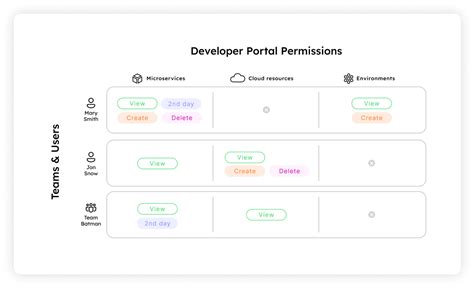 Announcing Role Based Access Control