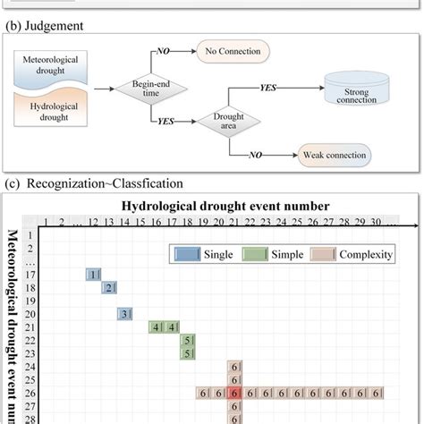 Classification Results For Paired Meteorological Drought Md And Download Scientific Diagram