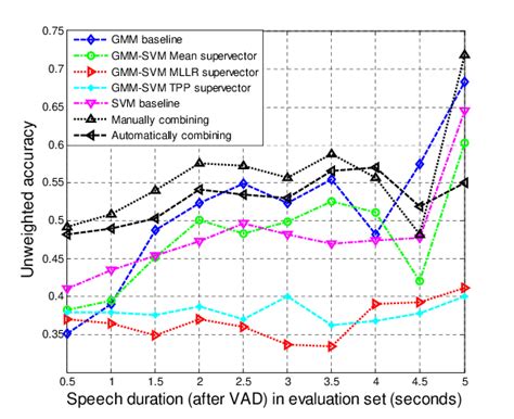 Accuracy For Different Valid Speech Durations In 7 Class Age And Gender