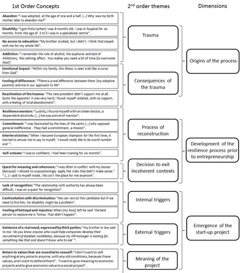 Structure Of Data After Coding Download Scientific Diagram