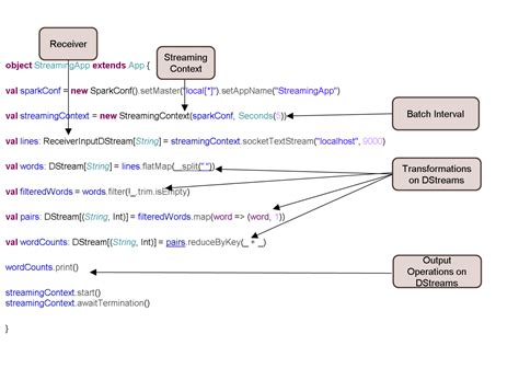 Spark Streaming Under The Hood World Of Bigdata