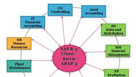 Sap Online Training For All Technical And Functional Modules