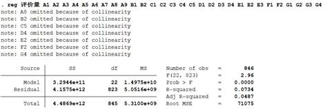 回归分析（stata实例详细解答过程） 通俗易懂 腾讯云开发者社区 腾讯云