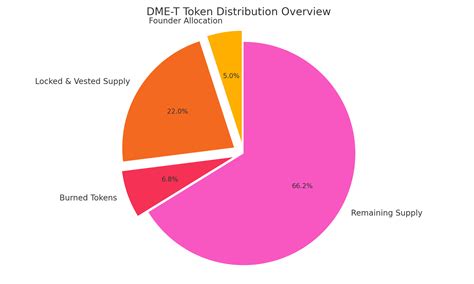 Dme T Whitepaper Empowering Professionals Rewarding Success