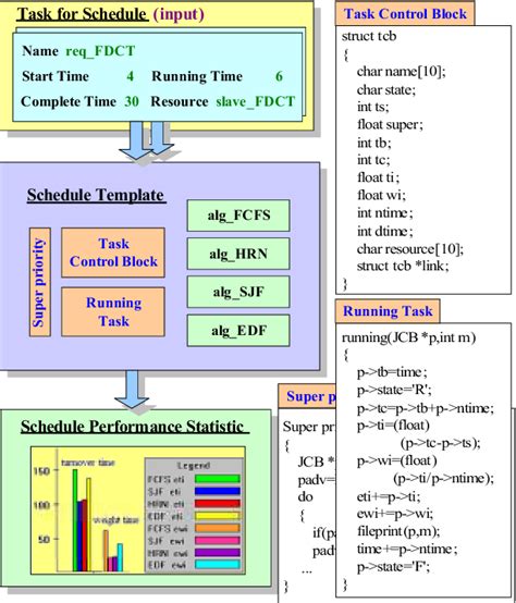 Figure 4 From An Architecture Template Based Soc Transaction Level