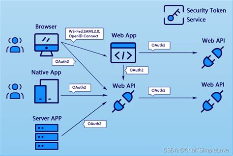 快速理解 Identityserver4 中的认证 And 授权 Csdn博客
